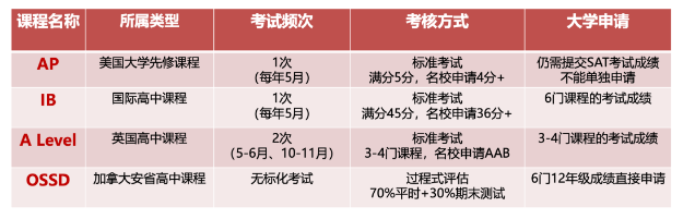 干货须知！A-Level/AP/IB/OSSD课程体系对比介绍！ - 国际教育前线
