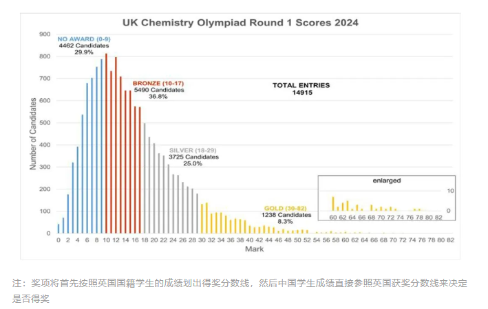 喜讯！英国化学奥赛UKChO放榜，光谷康桥学子获全球金奖 - 武汉光谷康桥高级中学